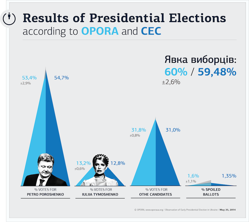 FINAL REPORT on Results of Civic Observation Conducted by OPORA during ...